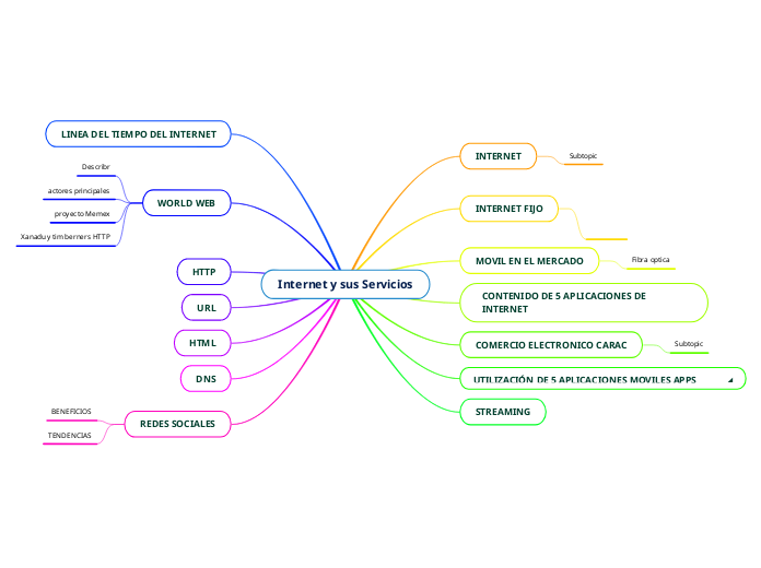 Internet y sus Servicios - Mind Map